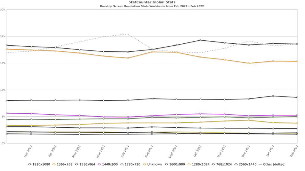 Landing Page Size Guide 2025: Which Converts Better?